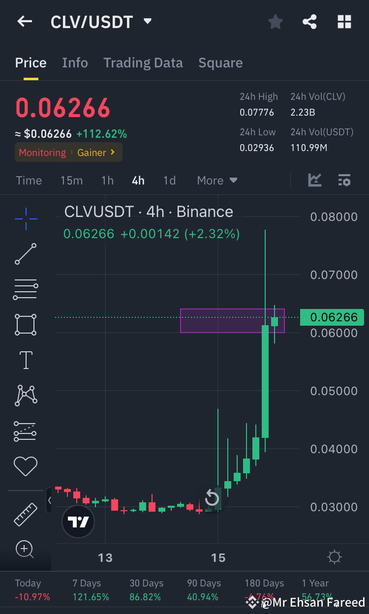 $CLV /USDT Analysis: The chart shows CLV surging past key r | Mr Ehsan Fareed on Binance Square