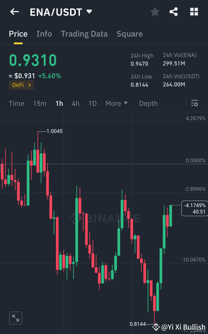 🔥 $ENA /USDT Technical Analysis & Trade Signal: Catch the M | Yi Xi Bullish on Binance Square