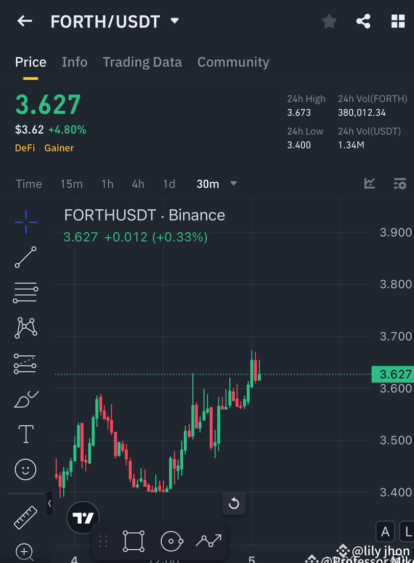 $FORTH/USDT Bullish Breakout – Momentum in Play! 🚀🔥 FORTH | lily jhon on Binance Square