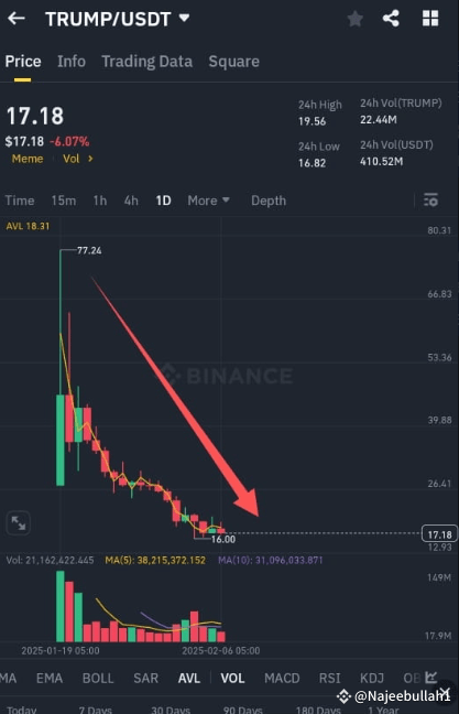 🚨 Trump Meme Coin Crashes Despite Trump's Endorsement! 🚨 | Najeebullah1 ...
