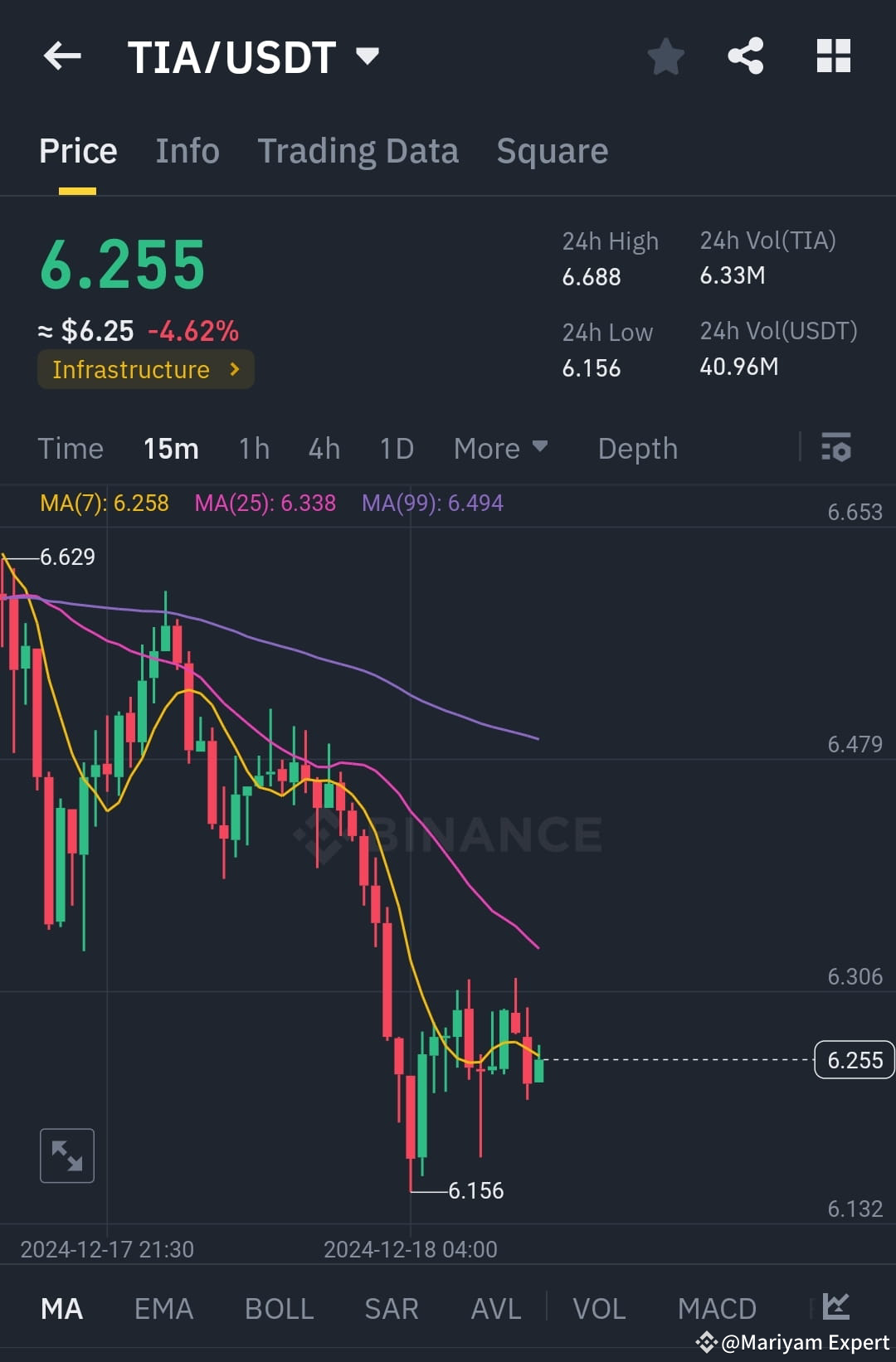 Trade Signal for $TIA /USDT 📉 Entry: $6.25 - $6.30 Target | Mariyam Expert on Binance Square