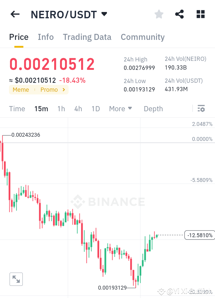 🚀 $NEIRO /USDT Technical Analysis - Key Price Levels to W | Yi Xi Bullish on Binance Square