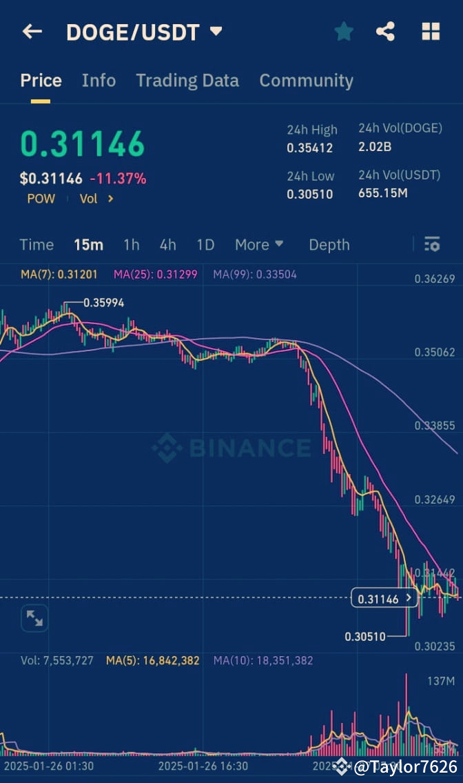 🚨 $DOGE Long Liquidation Alert 🚨 DOGE traders, buckle up | Taylor7626 ...