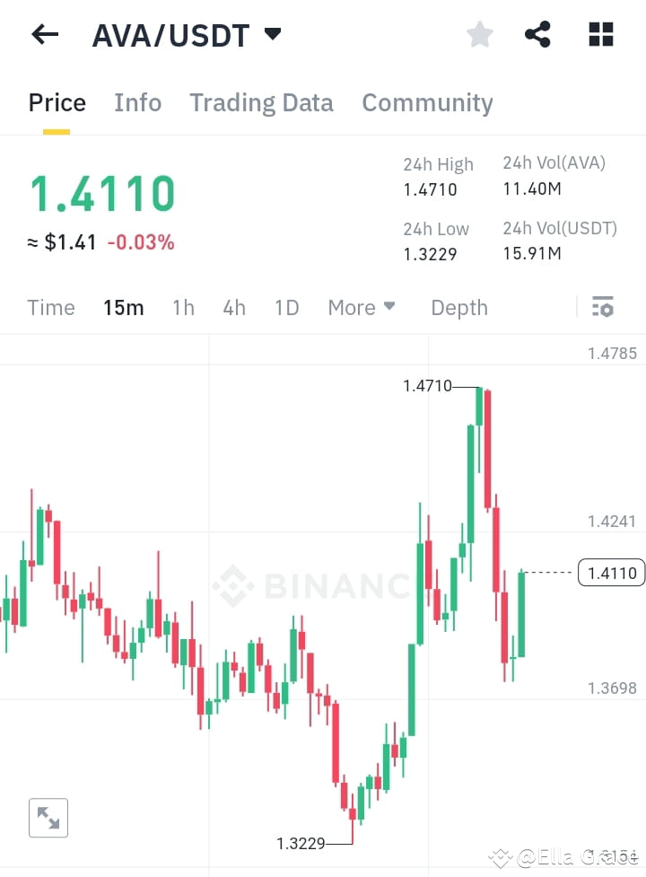 Technical Analysis and Trade Signal for $AVA /USDT Trend | Ella Grace on Binance Square