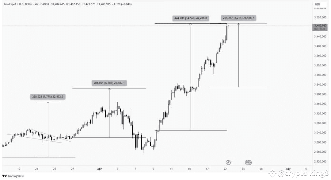 #GOLD Easily Printed in its ATH Every Hour Every Days. Break | crypto ...