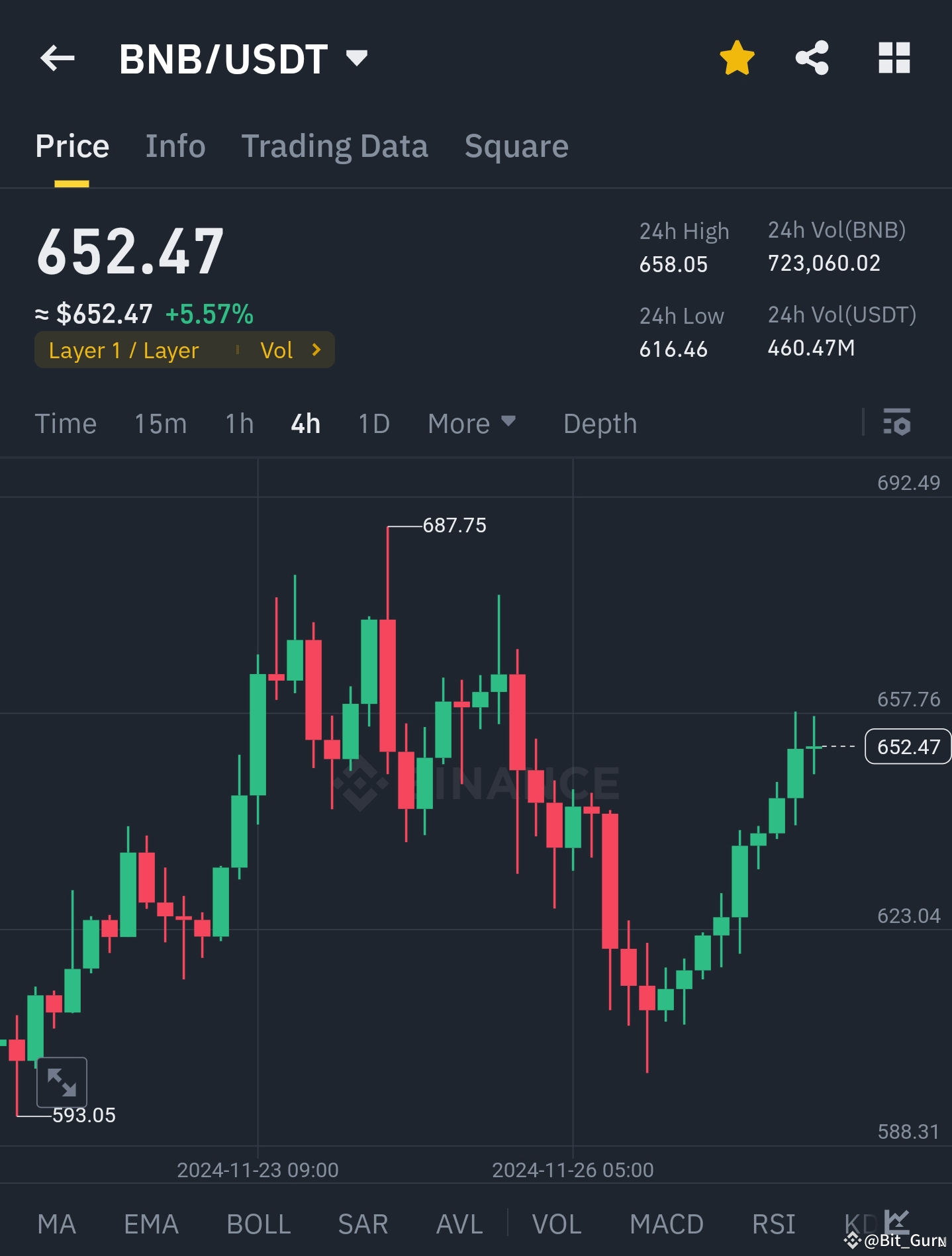 🚨 $BNB /USDT Spikes to $652.47 – Momentum Builds for the N | Bit_Guru on Binance Square