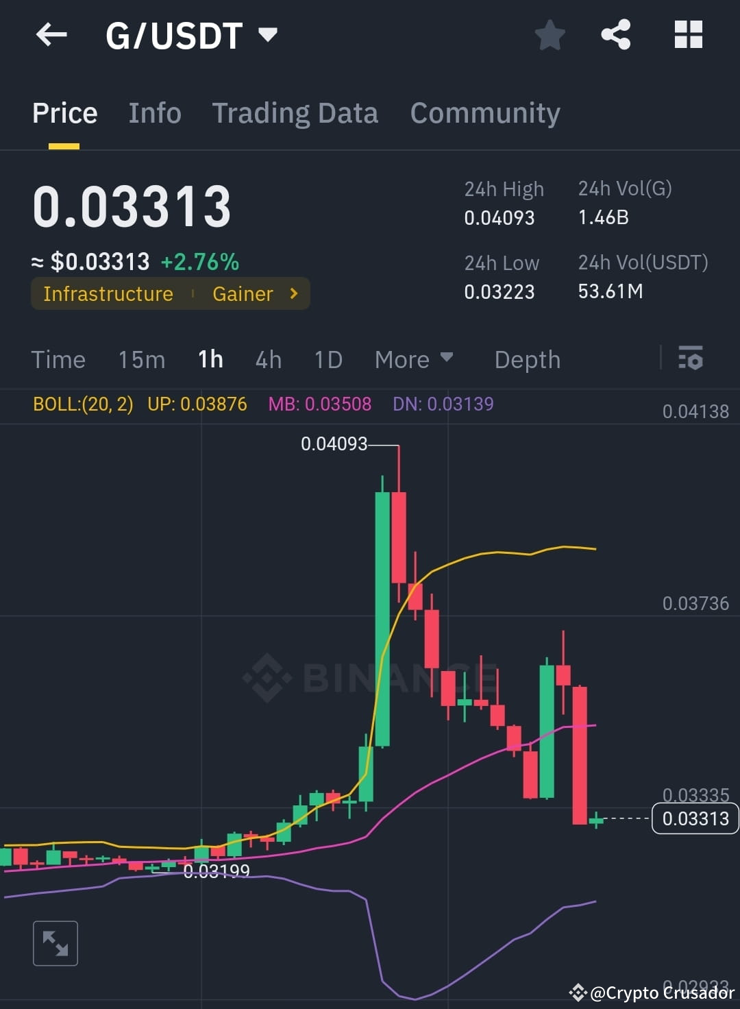 🚀 $G /USDT is currently trading at $0.03313 with a 24h high | Crypto Crusador on Binance Square