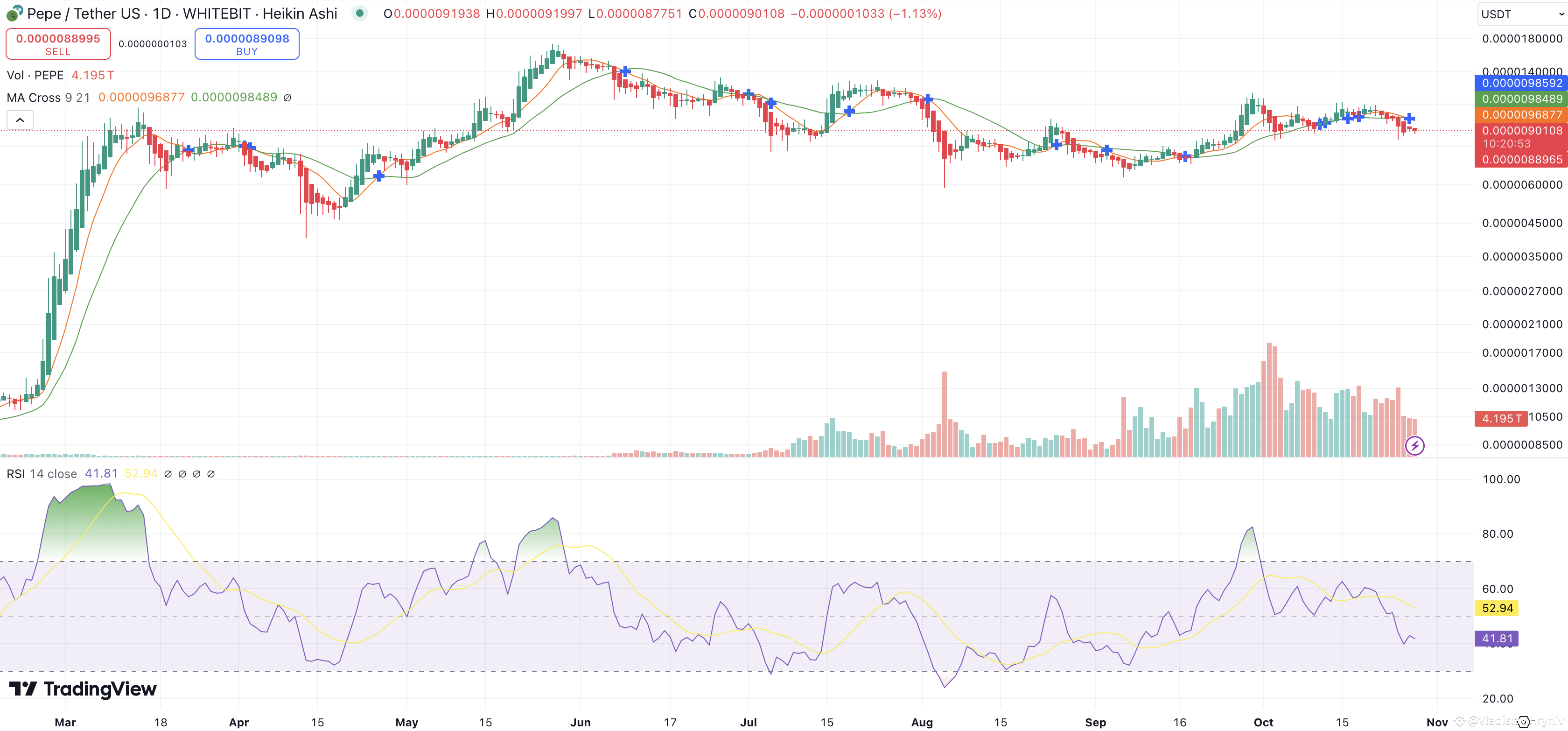 $PEPE price weakness reflects cautious sentiment - AMBCrypto | Vlad ...