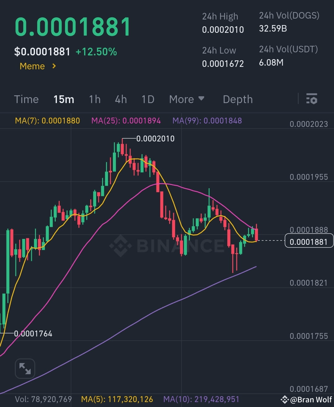 $DOGS Surges with Strong Momentum Trade Setup: Trading at | Bran Wolf on Binance Square