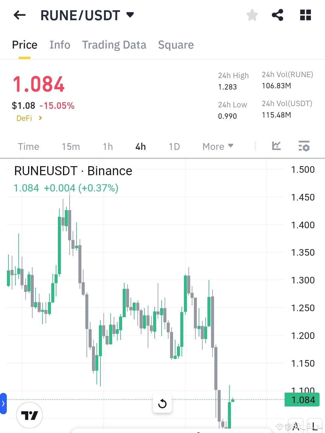 🚨 $RUNE /USDT CRASHING! WHERE NEXT? 🚨 📉 RUNE DROPS 15% | Bit_Guru on Binance Square