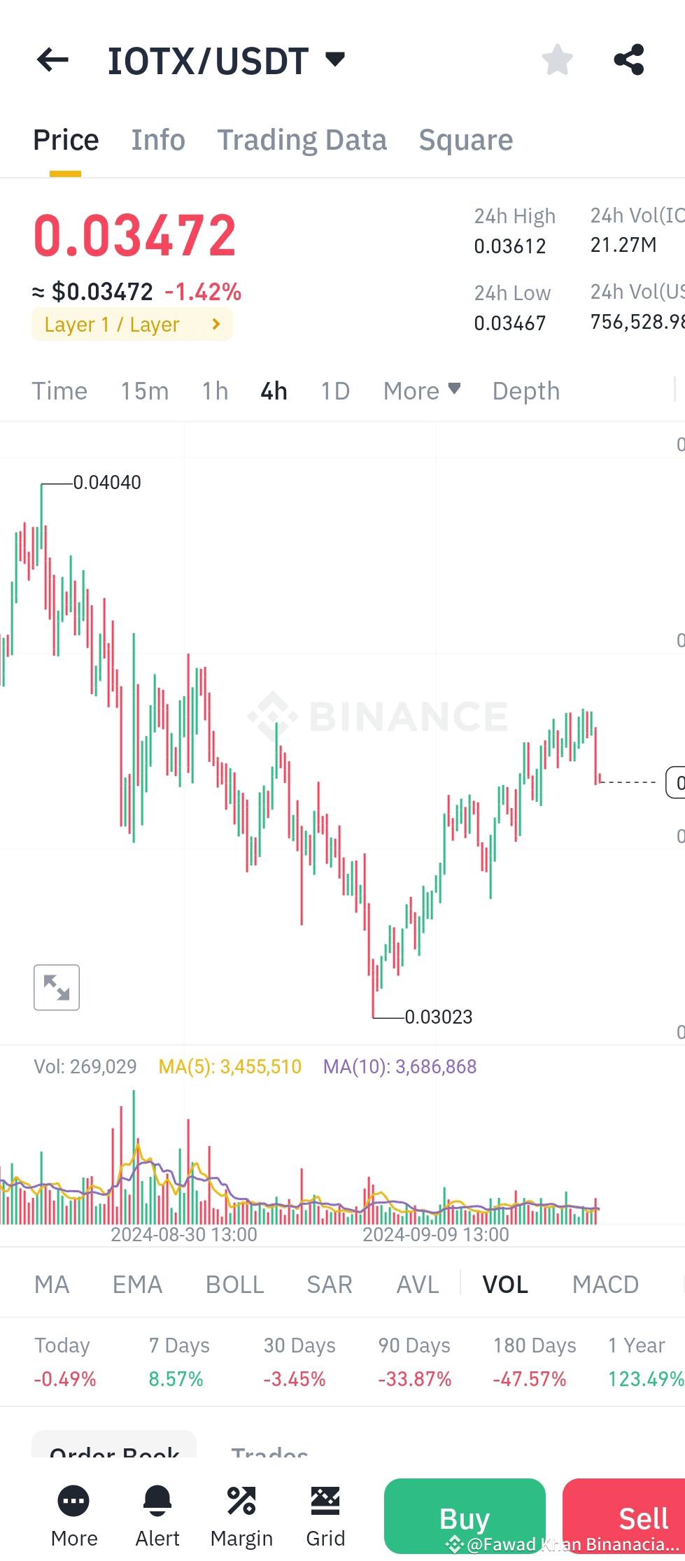 "$IOTX: Bullish Breakout! $IOTX is on fire today! With a s | Fawad Khan Binanacian on Binance Square