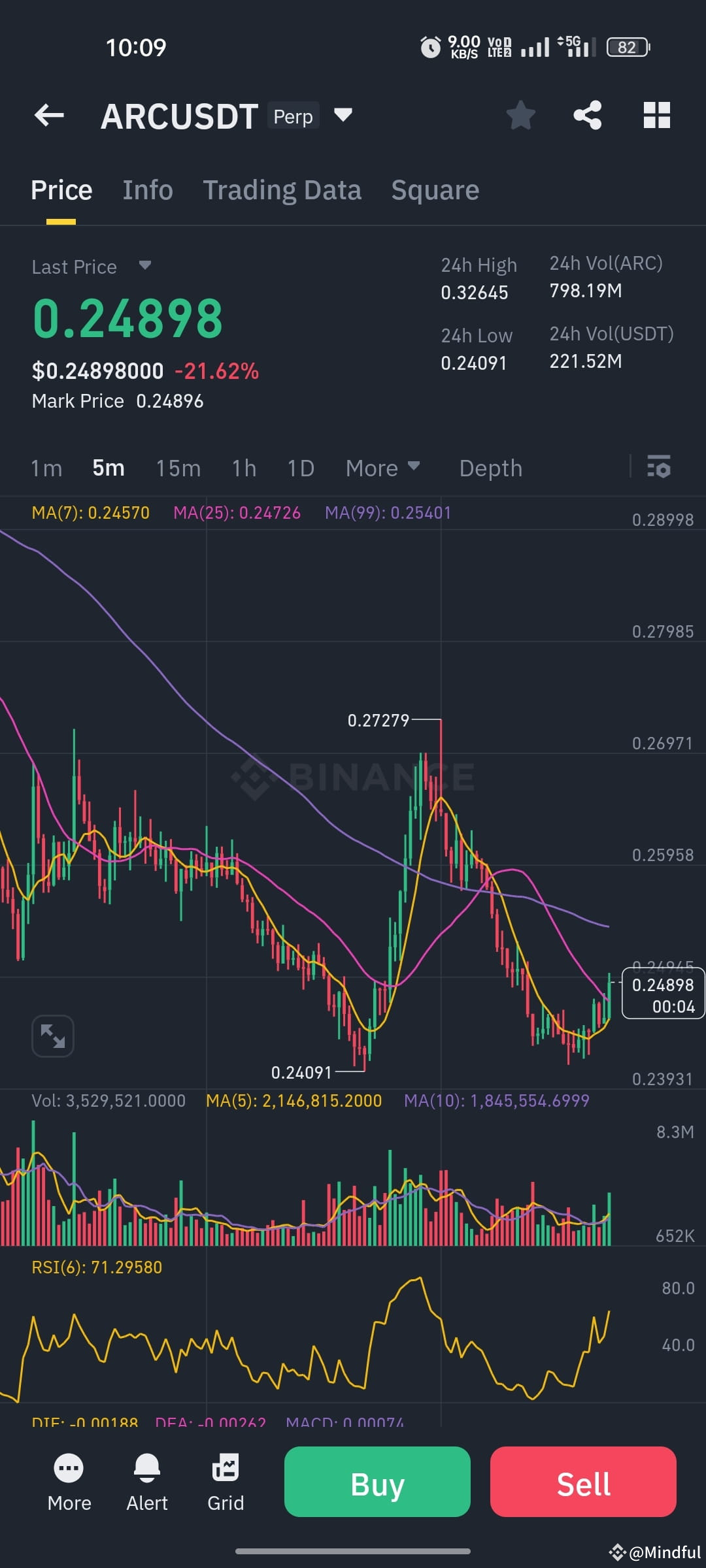 #ARC Entry Points: 1. **Support Levels**: - The 24-hour | Mindful on ...
