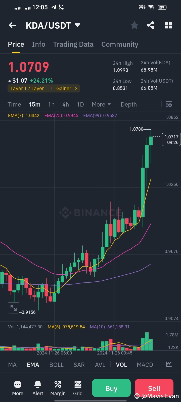 $KDA : Kadena’s Climb! Current Price: $1.0602 24h Change: + | Mavis ...