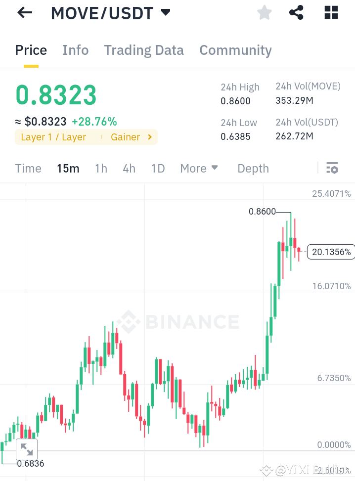 🚀 $MOVE /USDT Technical Analysis – Big Moves Ahead? 🎯🎯 | Yi Xi Bullish on Binance Square