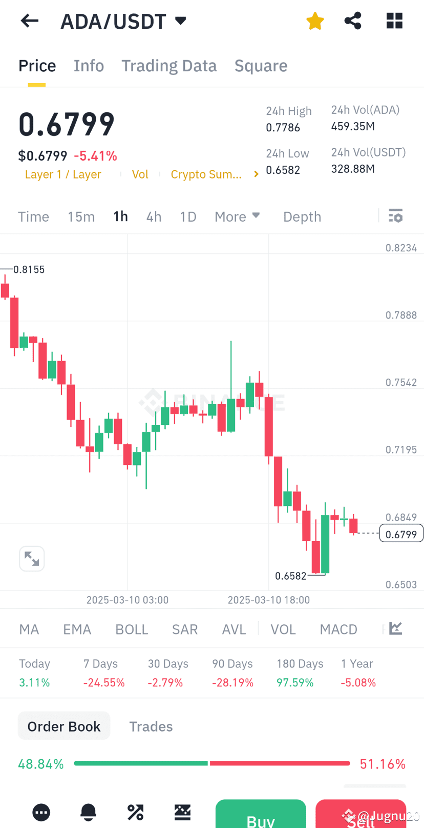$ADA 🔑Signal Type : Long 🔑Leverage : 20X 🔑Entry Targe | Jugnu20 on Binance Square