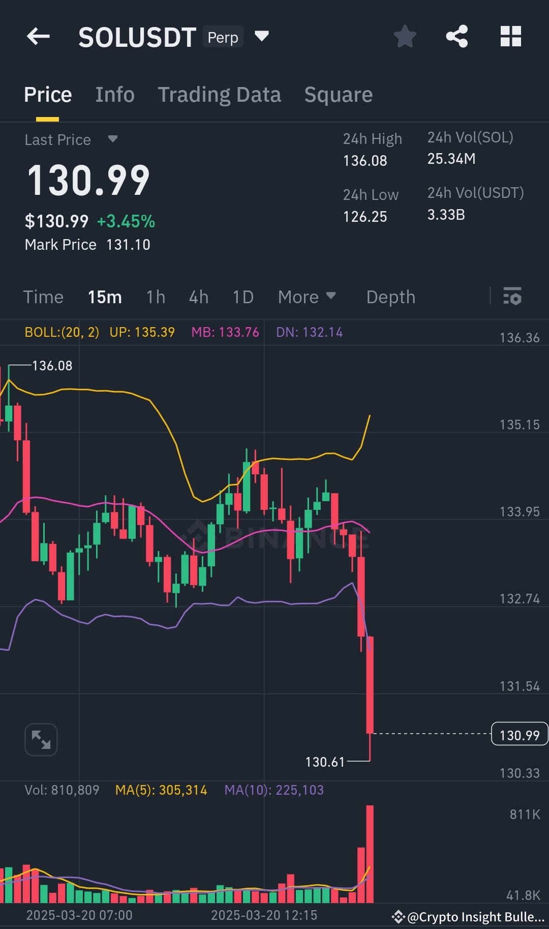 🟢 Long #SOL/USDT Entry : 130.5431 - 129.393 🎯Targets : | Crypto Insight Bulletin on Binance Square