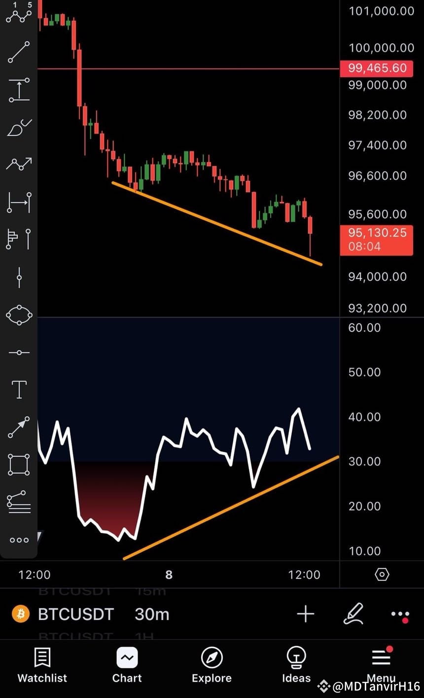 $BTC #bitcoin BULLISH DIVERGENCE | MDTanvirH16 on Binance Square