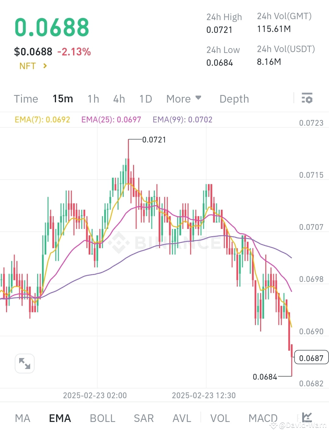 $GMT Long Liquidation Alert. A massive $19.98K long liqui | David-Warn on Binance Square
