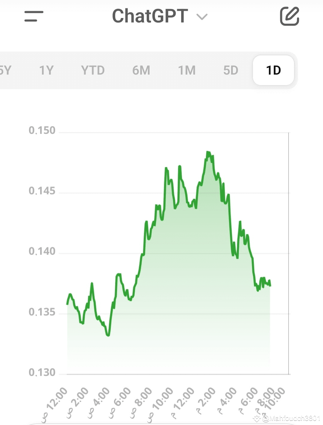 ChainGPT (CGPT) is an emerging cryptocurrency in the crypto | Mahfoudch3801 on Binance Square