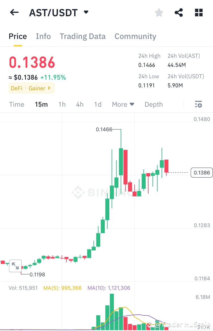 $AST /USDT - Momentum Builds, Bulls Eye $0.1466! 🚀 AST con | Trader HuSsain on Binance Square