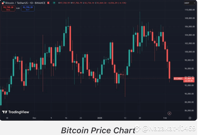 Bitcoin Plunges After Trump Imposes New Policy Bitcoin plum | Nazakat ...