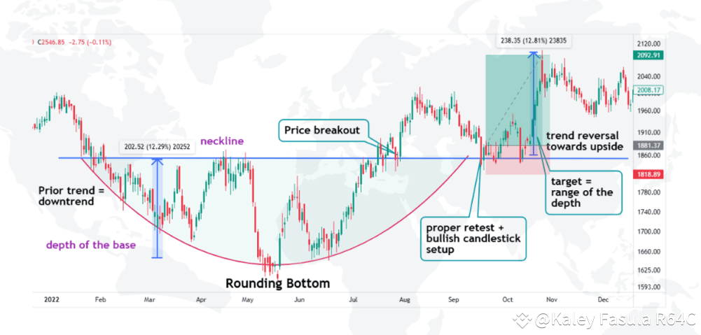 18. Rounding Bottom Pattern The Rounding Bottom is a revers | BTC NEWS ...