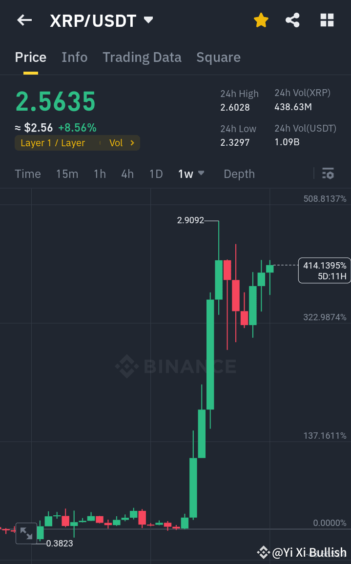 🚀 $XRP /USDT Ready for Takeoff: Bullish Momentum with Targe | Yi Xi Bullish on Binance Square