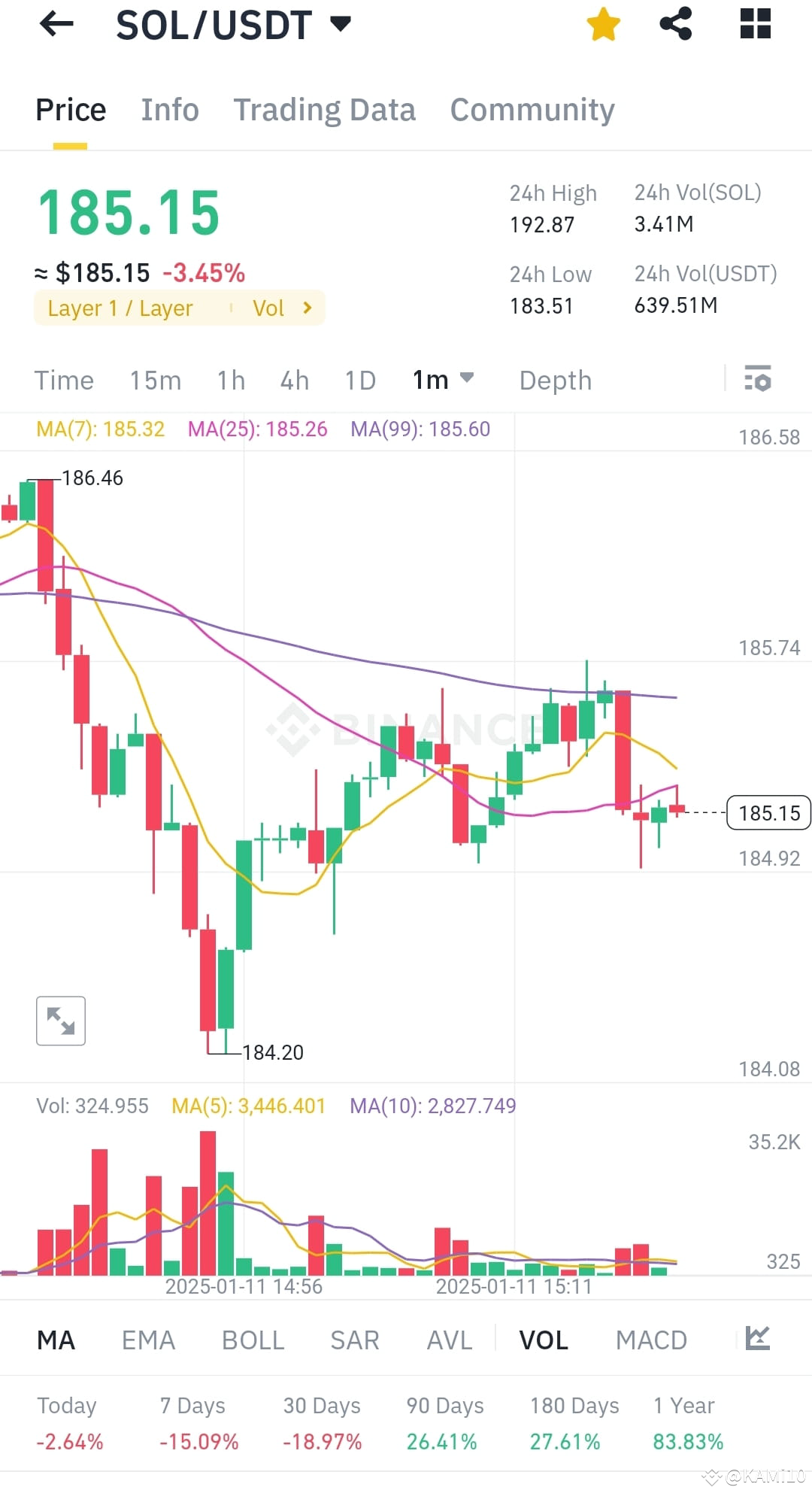 $SOL BIG MOVE ALERT! Just closed a high-voltage position on | Crypto Cobain0 on Binance Square