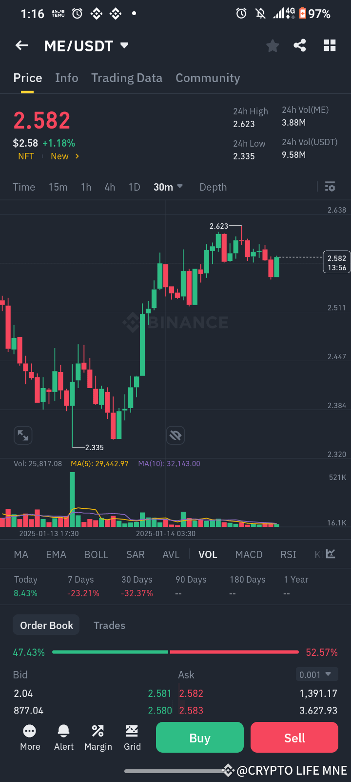 🚀 $ME /USDT: Bullish Breakout Incoming Act fast! 🐂 The $M | CRYPTO LIFE MNE on Binance Square