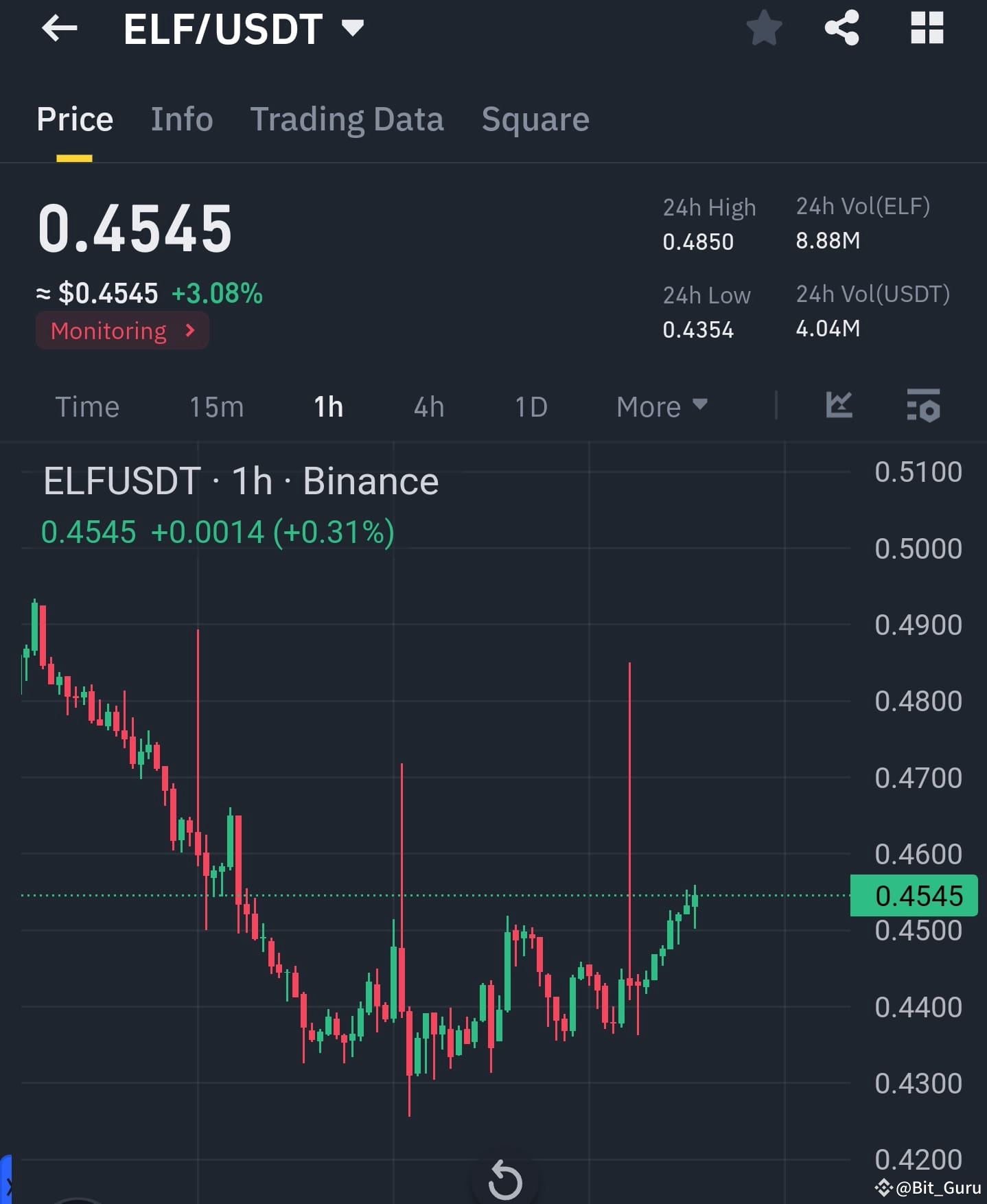 $ELF Will fill these wick so go for long on it 🚀 $ELF is | Bit_Guru on ...