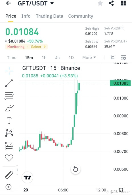 🚀 $GFT /USDT Technical Analysis: Ready for a Breakout? G | RB-Trader on Binance Square