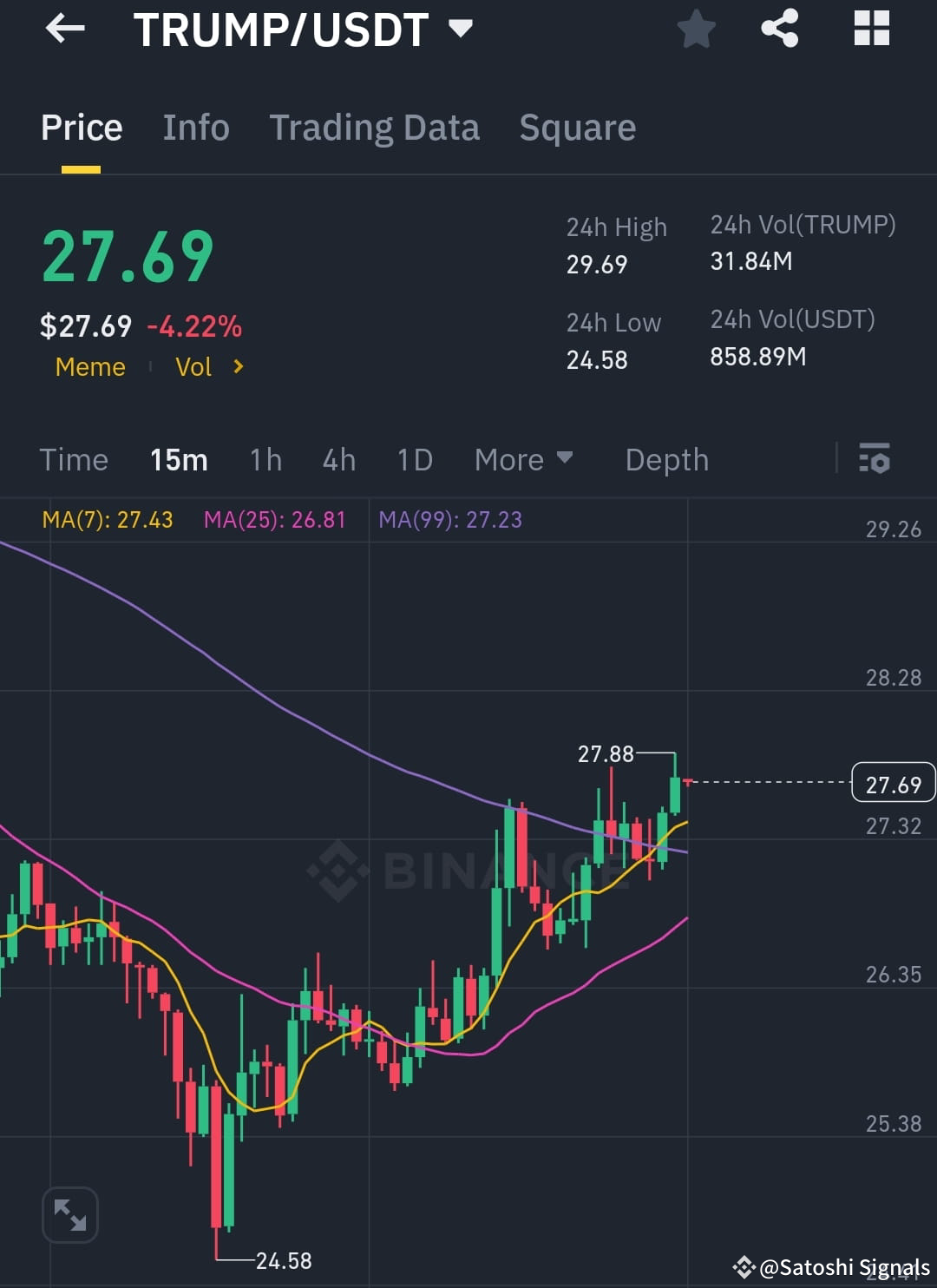 $TRUMP /USDT: Market Analysis and Trade Setup TRUMP/USDT is | Satoshi ...