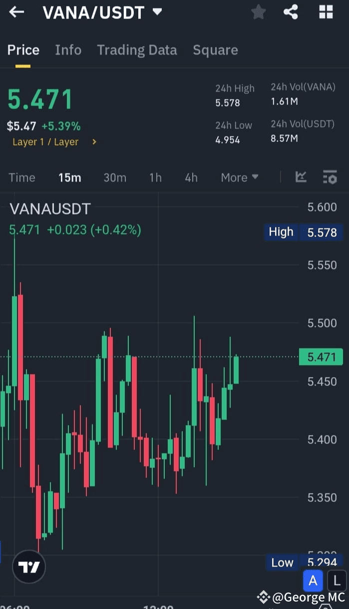 $VANA Bull Run Signal Activated! 🚀🔥 Are You Positioned f | George MC on ...