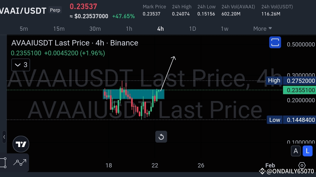 AVAAI COIN ANALYSIS 🔥🔥👇 EXPECTING PUMP 🔥👇 | ONDAILY65070 on Binance Square