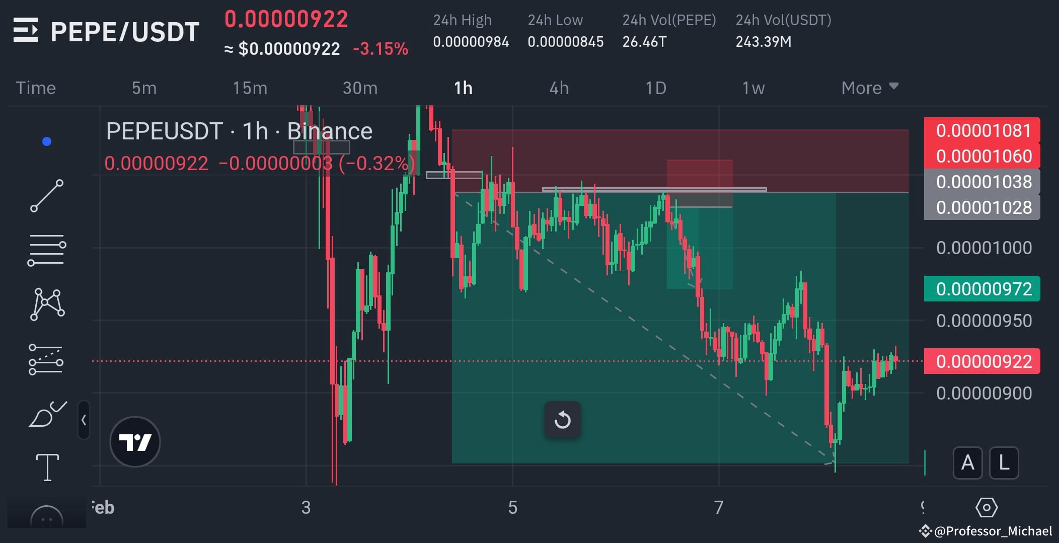 $PEPE /USDT - Prediction Played Out! 🚨 As expected, PEPE f | Professor ...