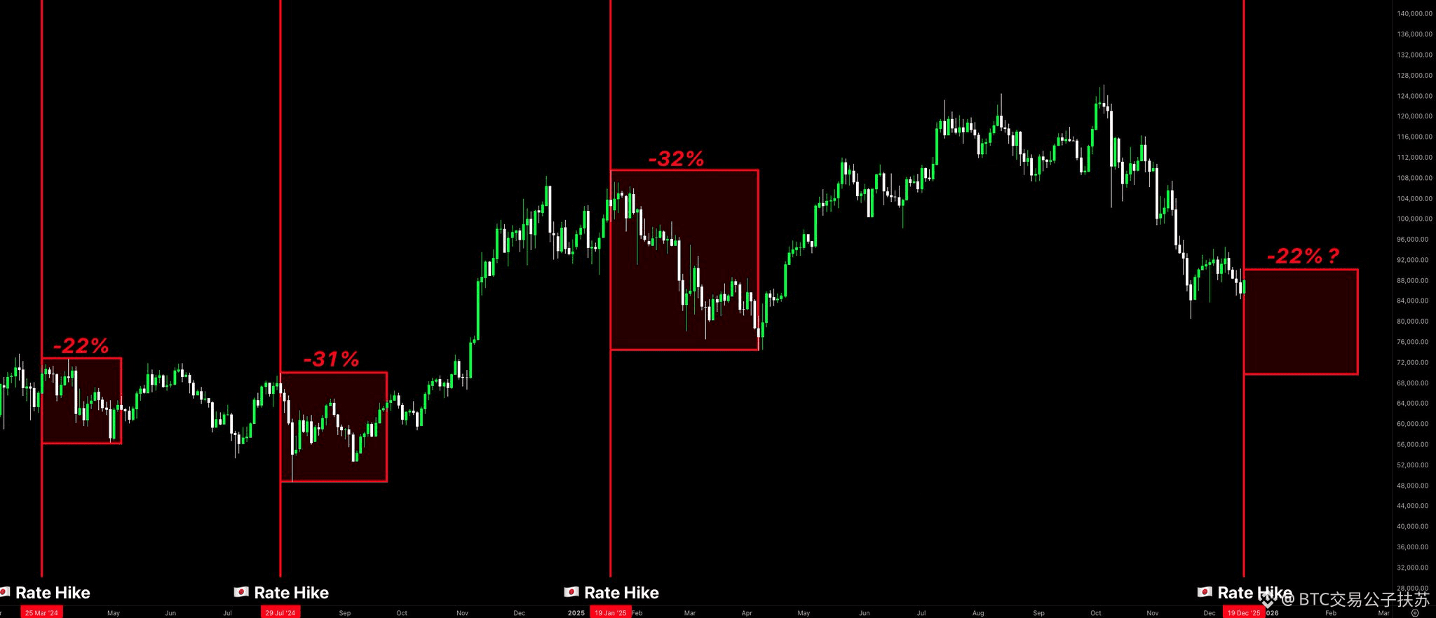 Japan's interest rate hikes tighten the last channel of | BTC交易公子扶苏 on ...