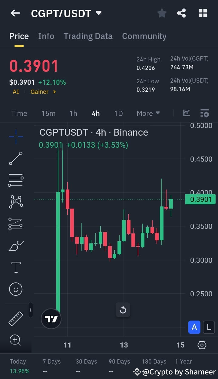 $CGPT /USDT Breakout on the Horizon!🚀 🔹 Current Price: $0. | Crypto by Shameer on Binance Square