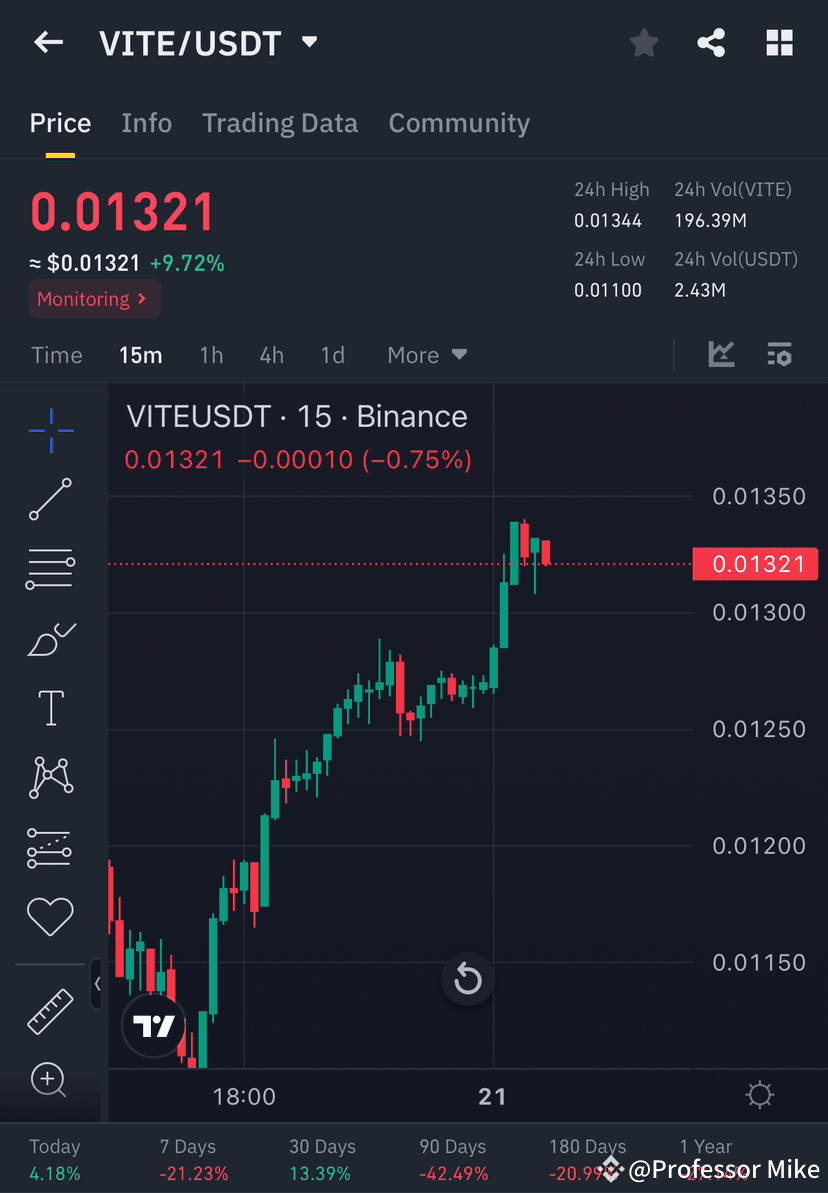 $VITE /USDT Bull Run Confirmed! 🔥💯 Current Price: $0.0132 | Professor Mike on Binance Square