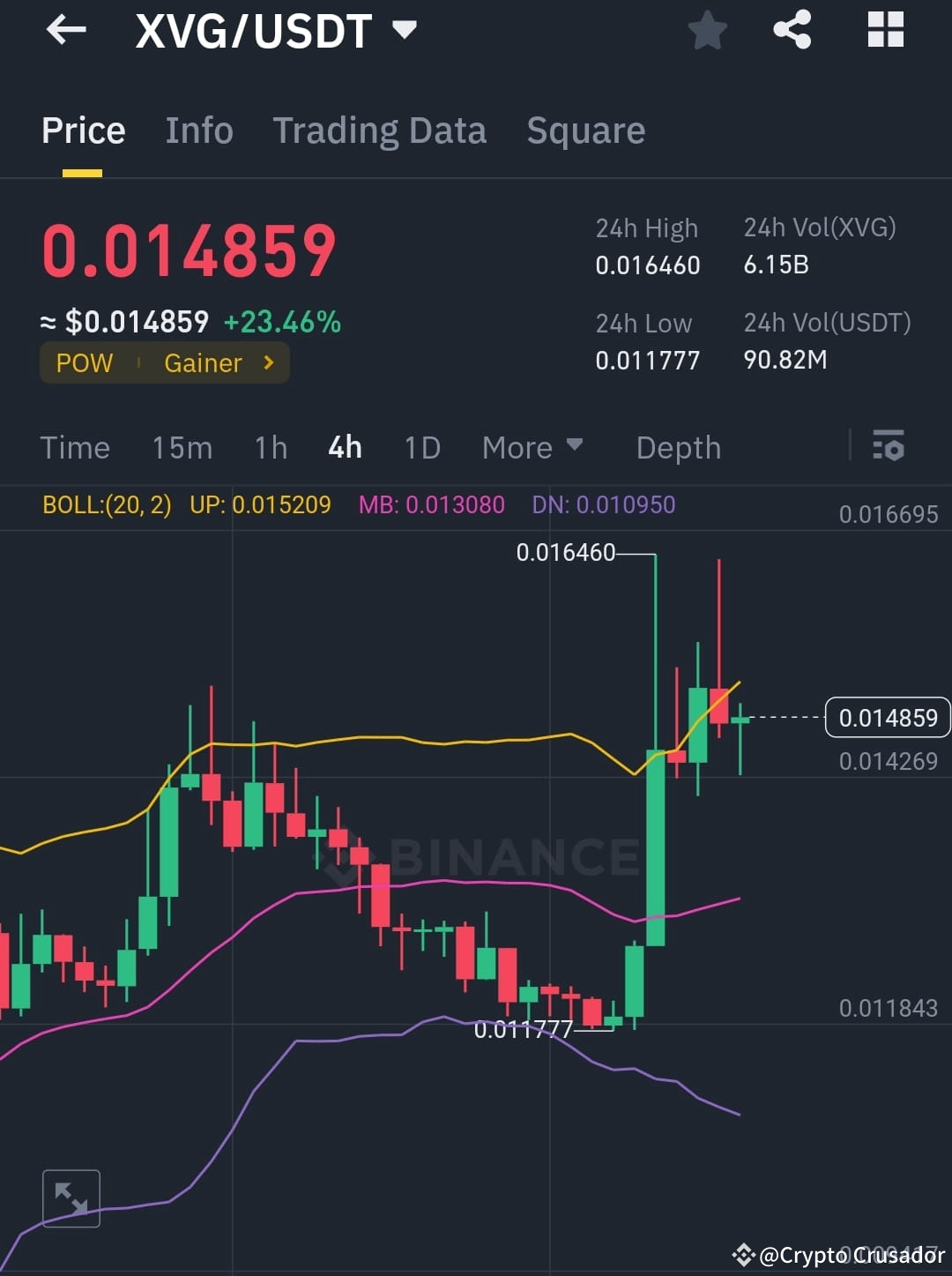 🚀 Trading Signal Coin: $XVG /USDT Price: $0.014859 Tradin | Crypto Crusador on Binance Square
