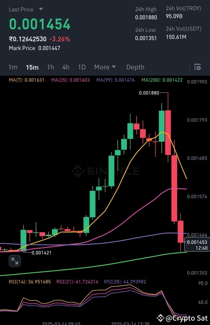 $TROY achieved 4 targets and hit the stop loss. If you did | Crypto Sat on Binance Square