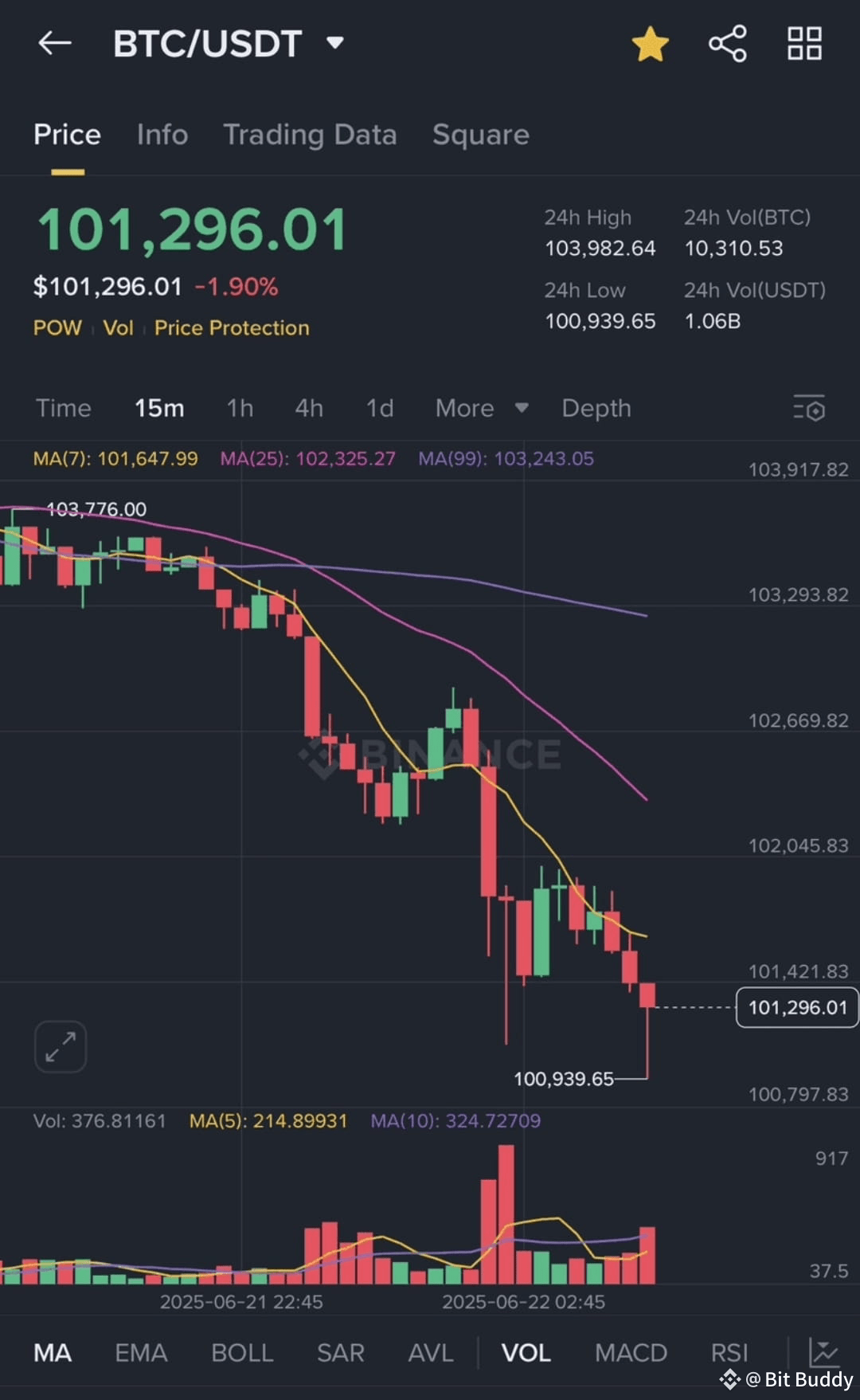💣 $BTC Continues to Slide — Red Every 30 Minutes The press | Bit Buddy ...