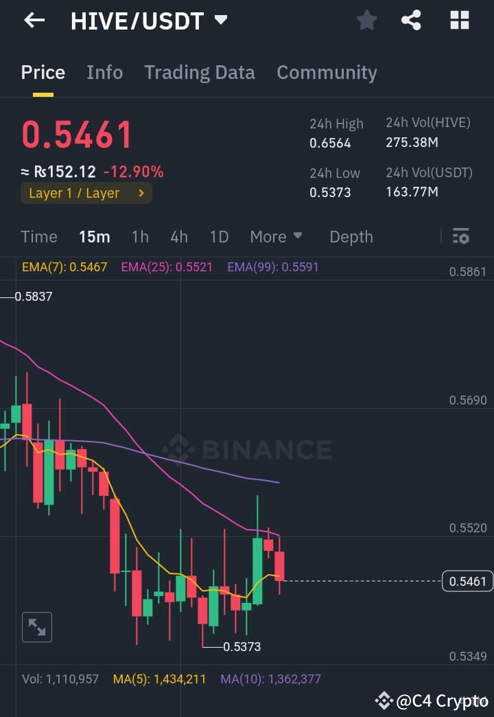 $HIVE perfect signal 🥱All tp's Done and dusted ️‍🩹👑 perf | C4 Crypto on ...