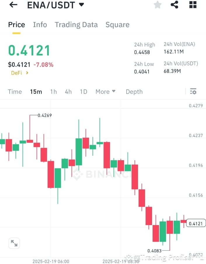 $ENA /USDT – Bullish Breakout in Progress! 🚀 $ENA is hol | Trading Profiser 01 on Binance Square