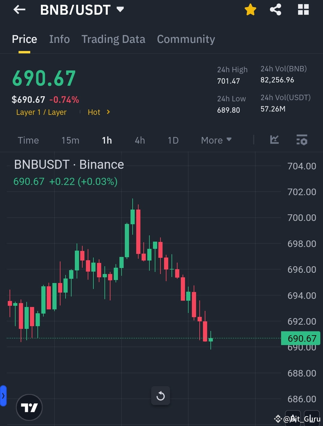 $BNB /USDT Trading Signal - Key Support Holds at $690.67 En | Bit_Guru on Binance Square