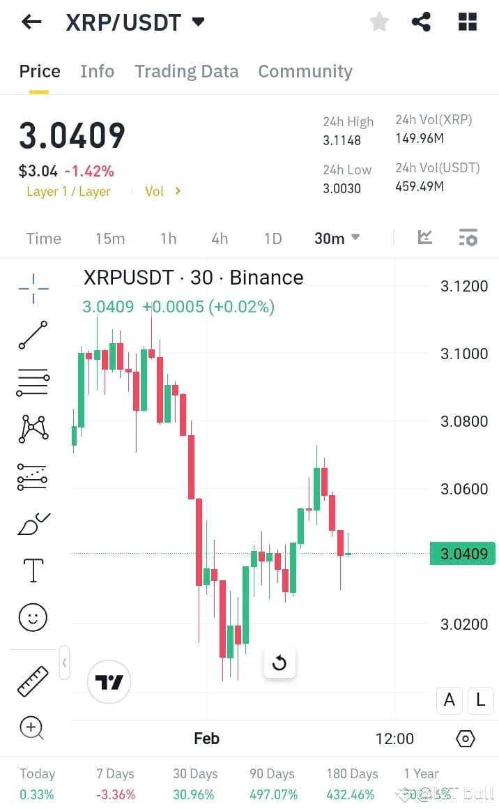 $XRP /USDT Spot Trade Signal - Volatility Ahead! $XRP is t | ICT bull on Binance Square