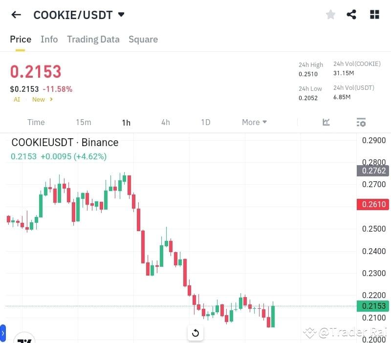 $COOKIE /USDT Trading Signal - Oversold Bounce Incoming? $C | Trader Rai on Binance Square