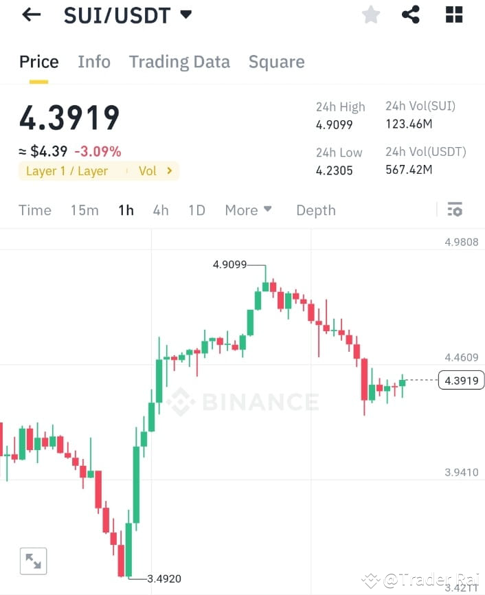 🎯 $SUI /USDT Price Action Update 🎯 💰 Current Price: $4. | Trader Rai on Binance Square