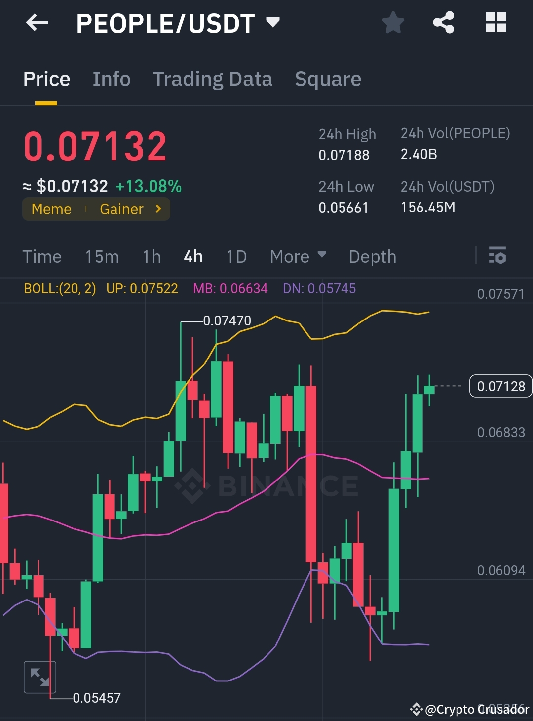 🔥Just in: Technical analysis shows that $PEOPLE /USDT has s | Crypto Crusador on Binance Square