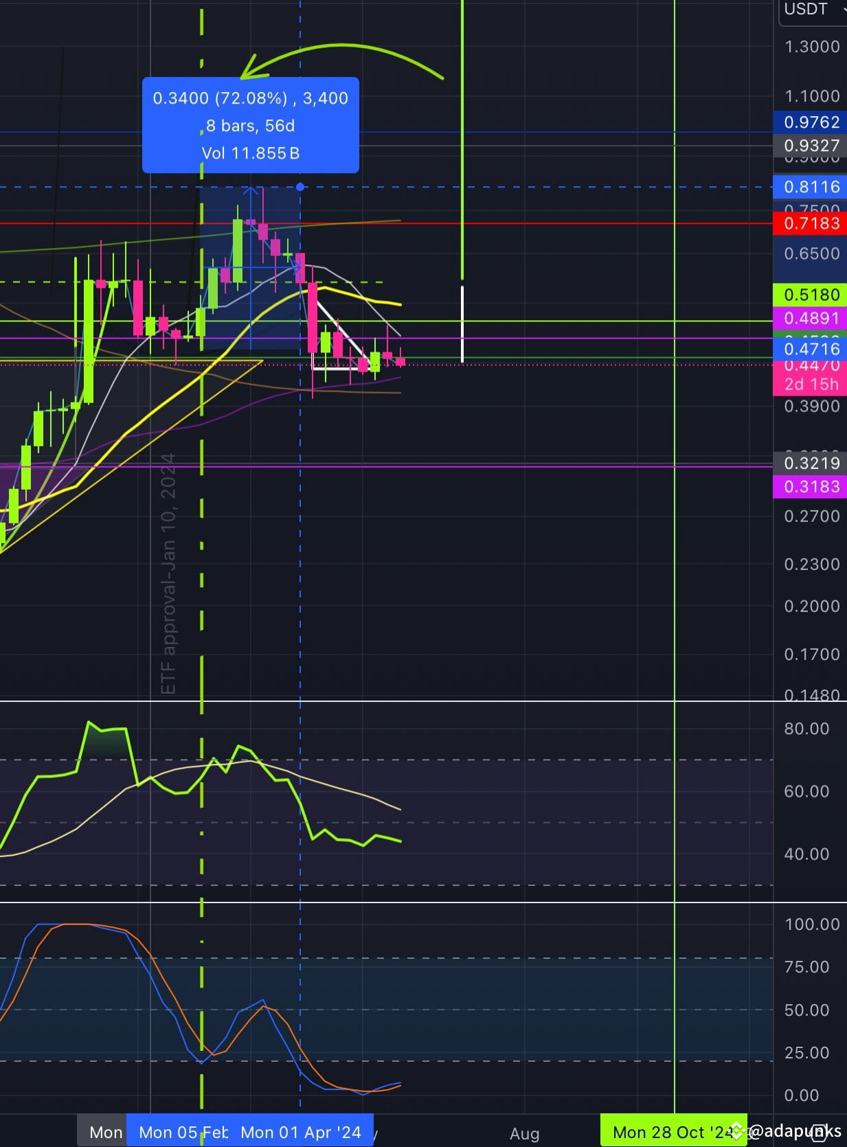 The last time $ADA got a STOCHASTIC RSI cross on the weekly | Mr 100 on Binance Square