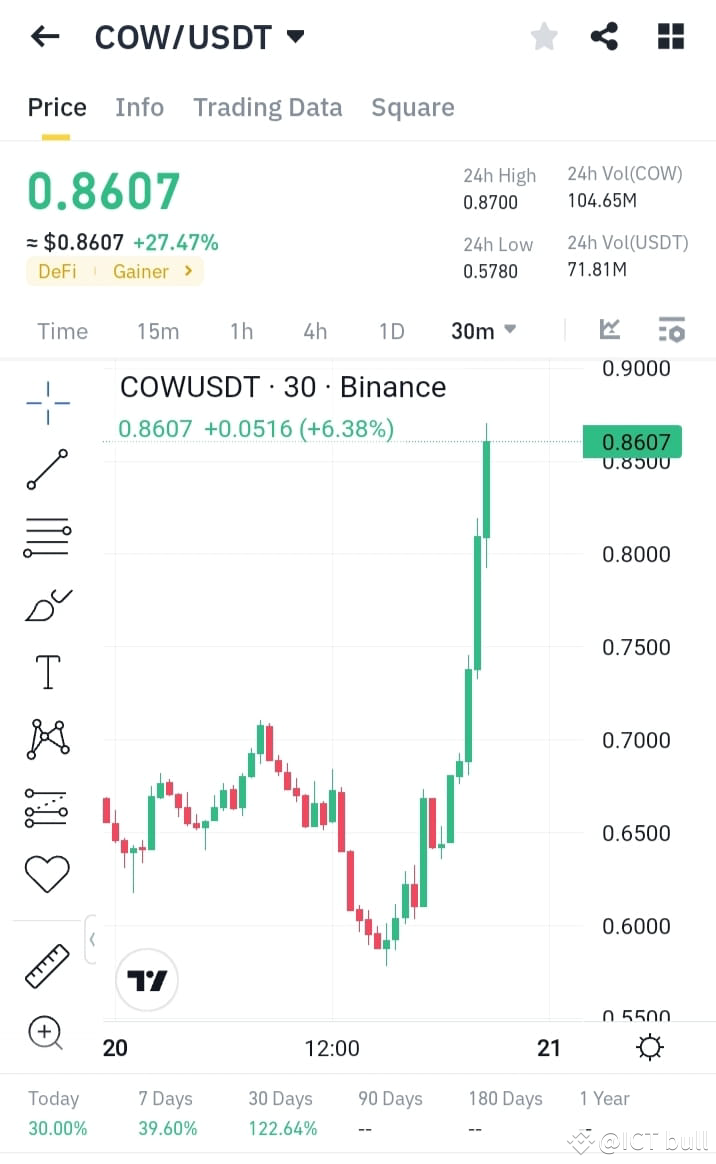 $COW /USDT Target Achieved 🚀 Target 1 Achieved: $0.8607 CO | ICT bull ...